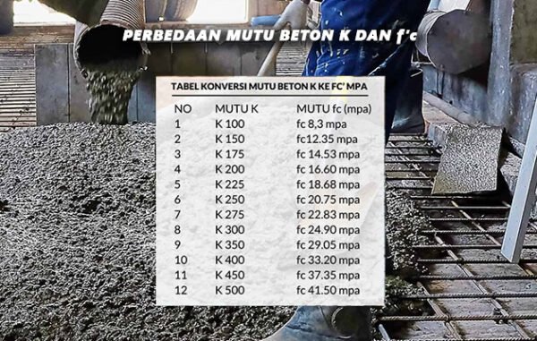 Perbedaan Mutu Beton K dan Mutu Beton FC - Royal Indoreadymix
